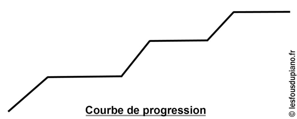 Courbe de progression-1500 | Les fous du piano