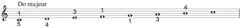 Progresser avec les gammes majeures | Les fous du piano