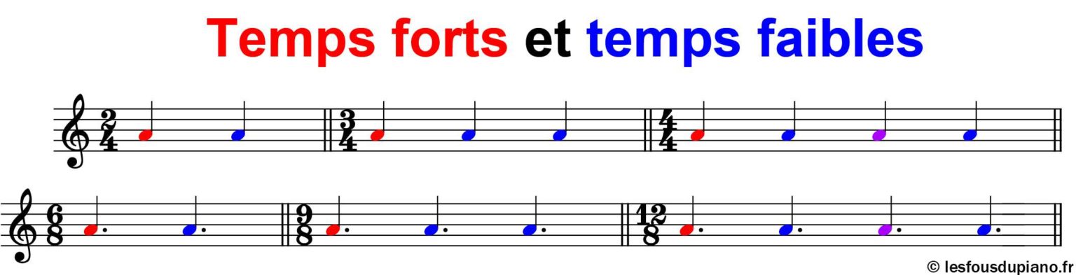 Syncopes, contretemps, temps forts et temps faibles | Les fous du piano