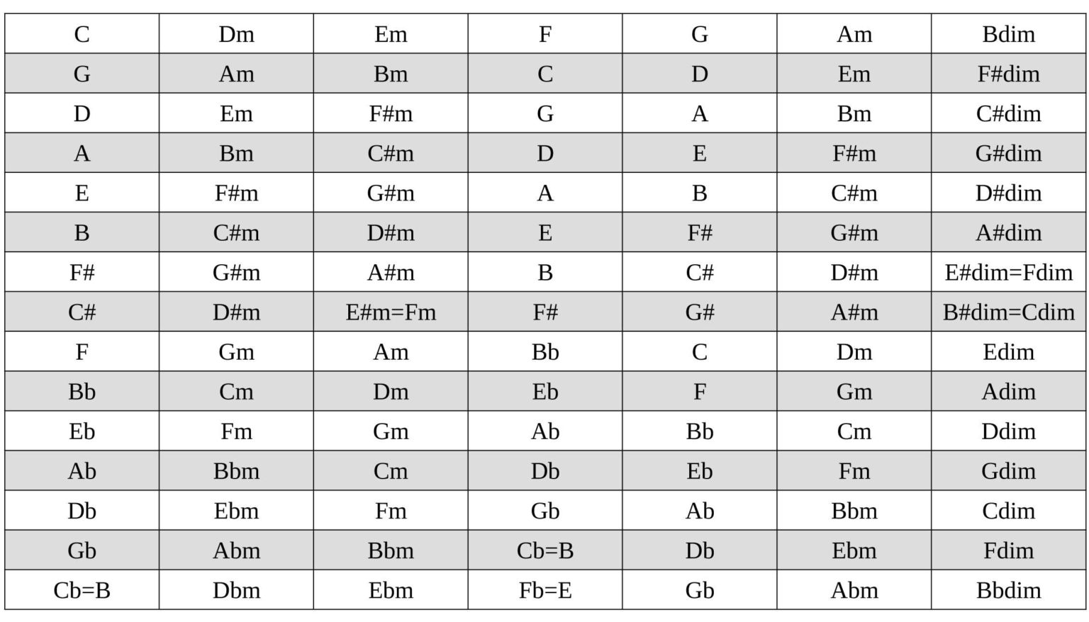 Quels accords dans chaque tonalité ? + PDF | Les fous du piano