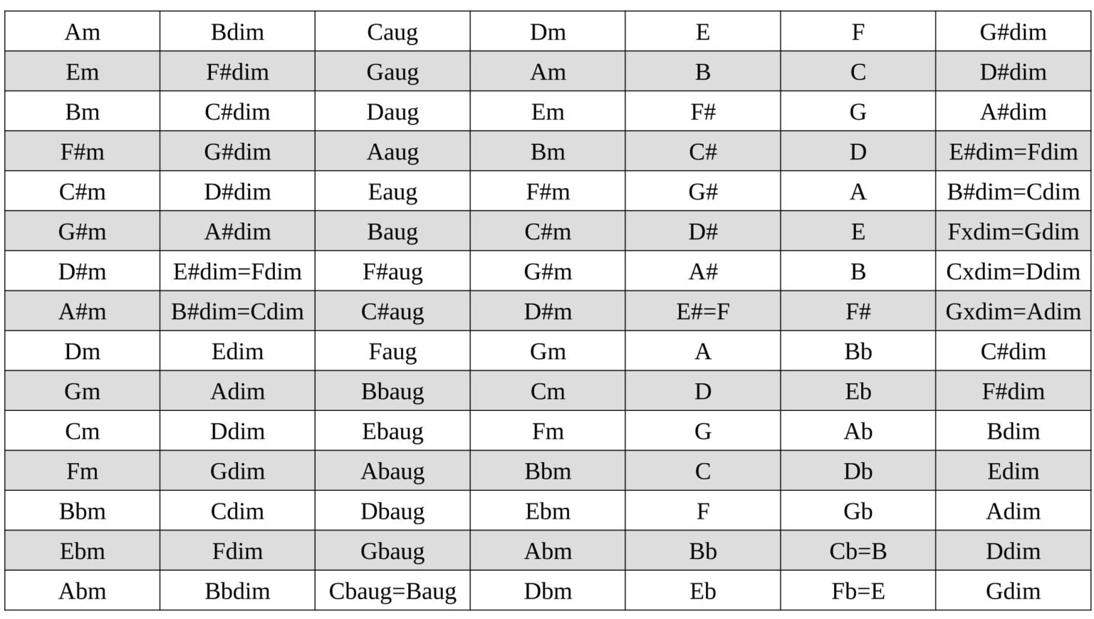 Quels accords dans chaque tonalité ? + PDF | Les fous du piano