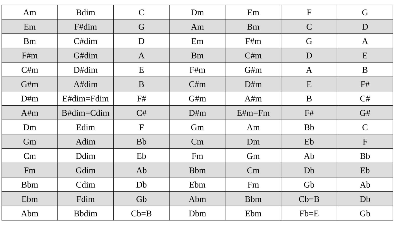 Quels accords dans chaque tonalité ? + PDF | Les fous du piano