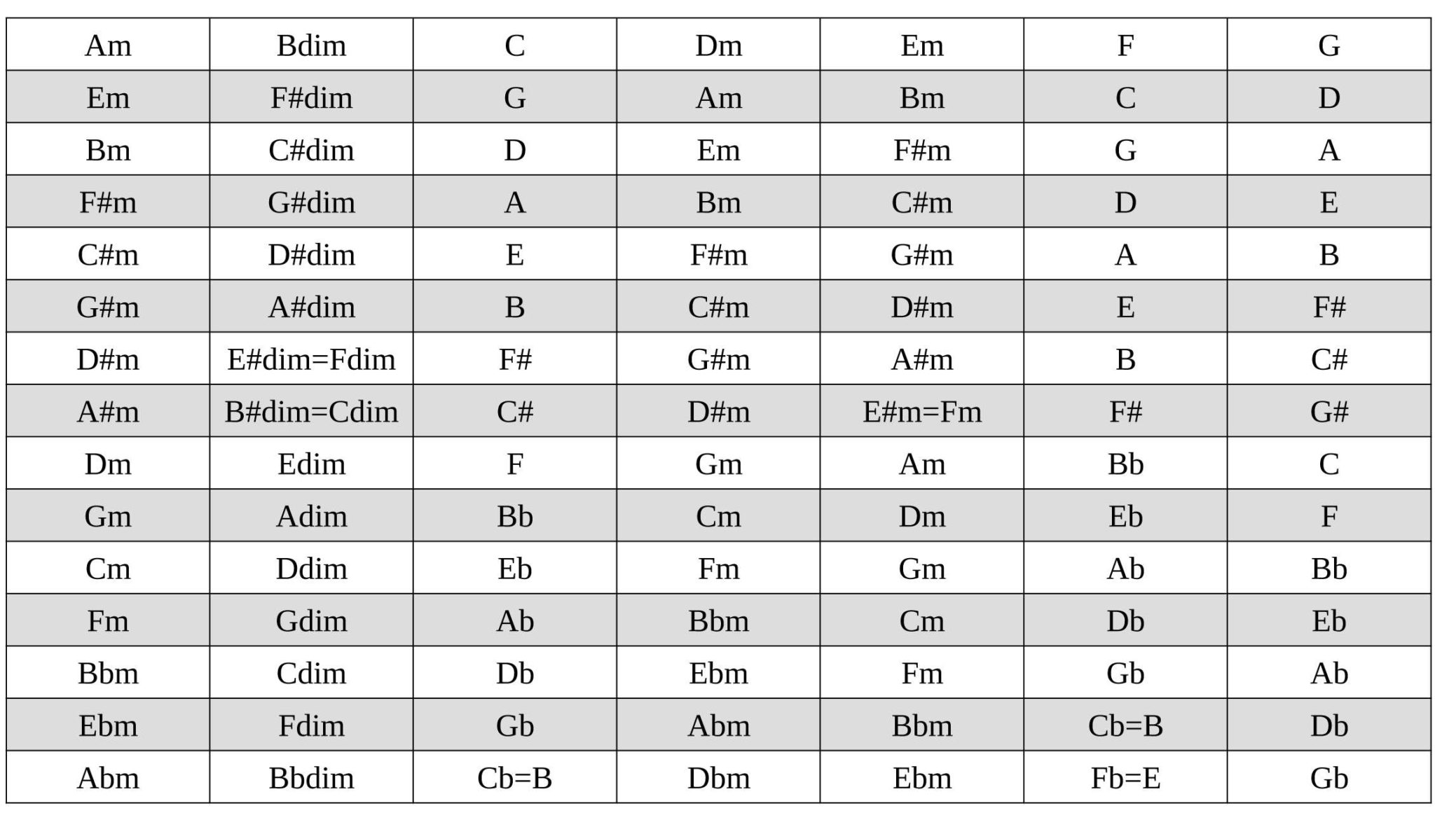 Quels accords dans chaque tonalité ? + PDF | Les fous du piano